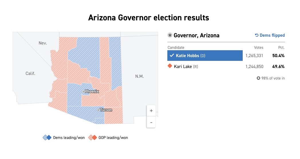 LATEST ELECTION RESULTS POINT TO A HOBBS WIN FOR GOVERNOR - The ...